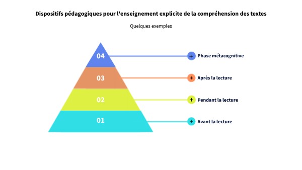 Dispositif compréhension lettres | Genially