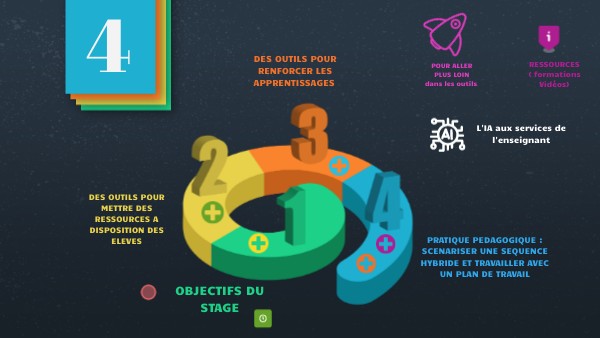 Copie - Formation numérique 2025 | Genially