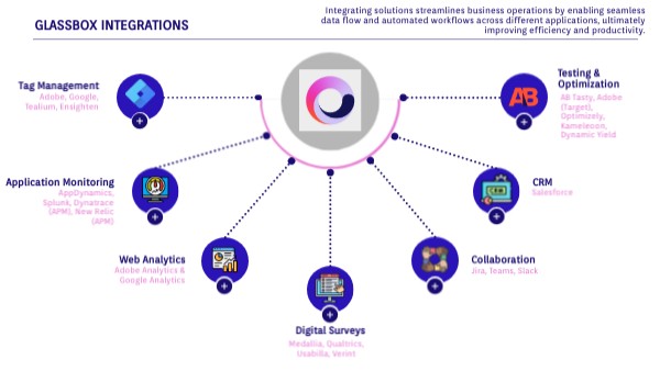 Glassbox Integrations | Genially