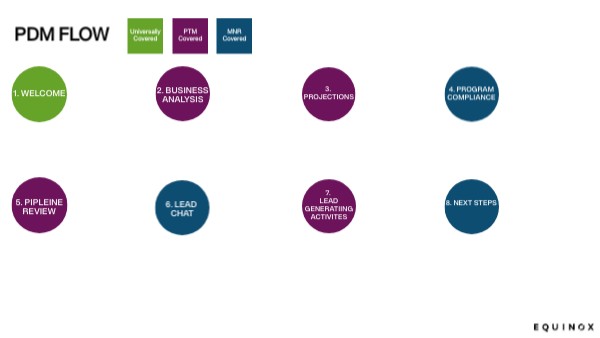 PDM Process | Genially