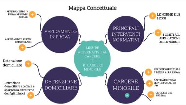 Mappa Concettuale | Genially
