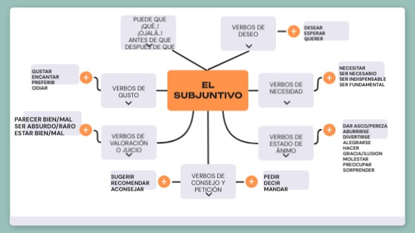 El uso del subjuntivo | Genially