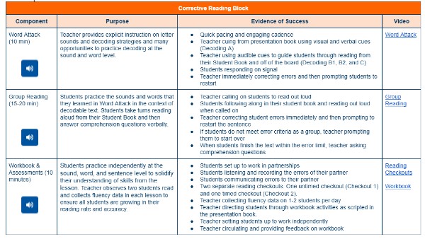 Corrective Reading Lesson Components | Genially