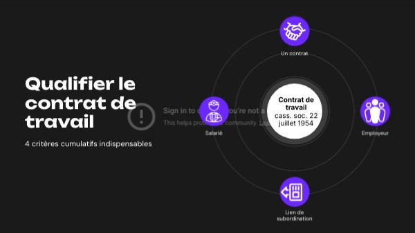 Chapitre 1 : Contrats de travail et salariat | Genially