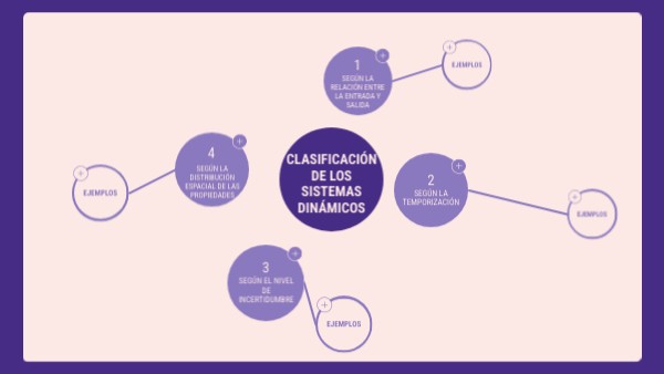 Clasificación de los sistemas dinámicos (mapa conceptual circular) | Genially