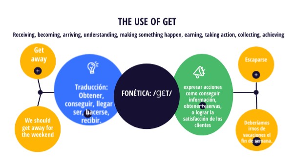 the use of get | Genially