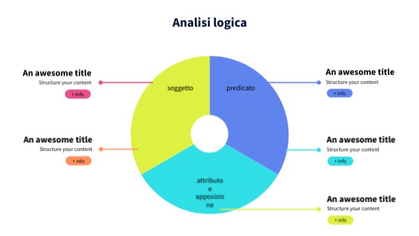 Analisi logica | Genially