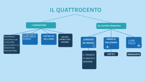 IL QUATTROCENTO | Genially