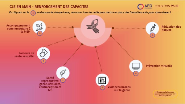 Le renforcement de capacité - Clé En Main | Genially