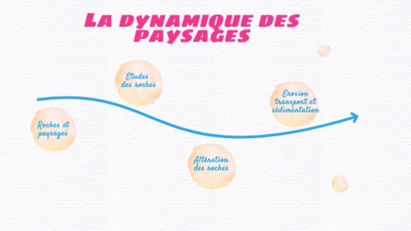 La dynamique des paysages | Genially
