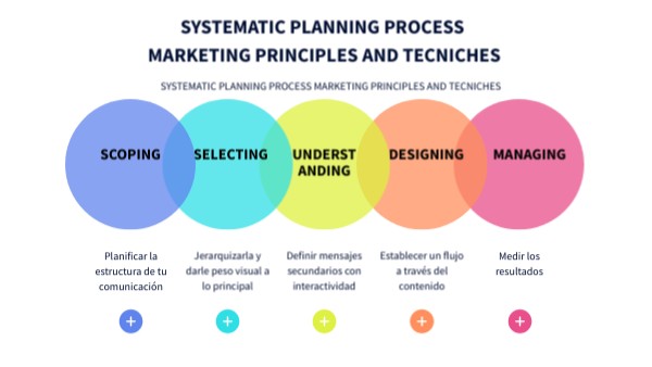 SYSTEMATIC PLANNING PROCESS MARKETING PRINCIPLES AND TECNICHES | Genially