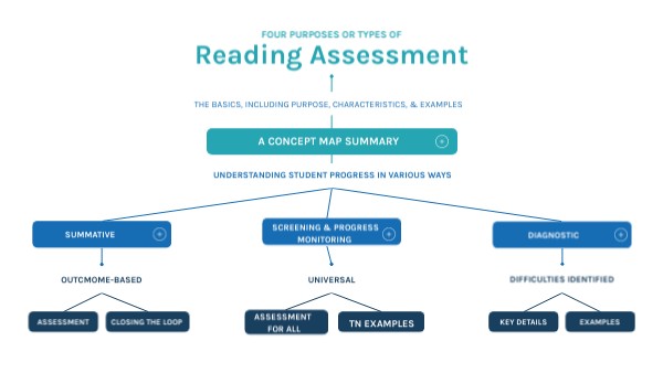 Reading Assessment | Genially