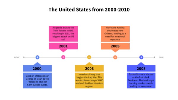 The United States from 2000-2010 | Genially