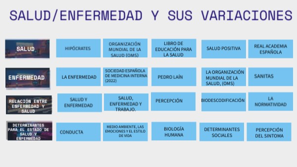 SALUD/ENFERMEDAD Y SUS VARIACIONES | Genially