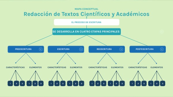 Redacción de Textos Científicos y Académicos | Genially