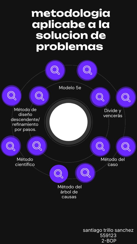 metodologia aplicabe a la solucion de problemas | Genially