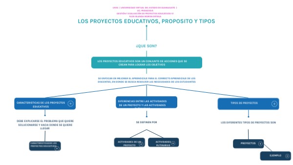 LOS PROYECTOS EDUCATIVOS, PROPOSITO Y TIPOS | Genially