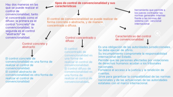 tipos de control de convencionalidad y sus características | Genially