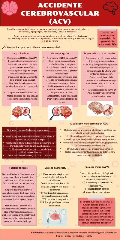 ACCIDENTE cerebrovascular (ACV) | Genially