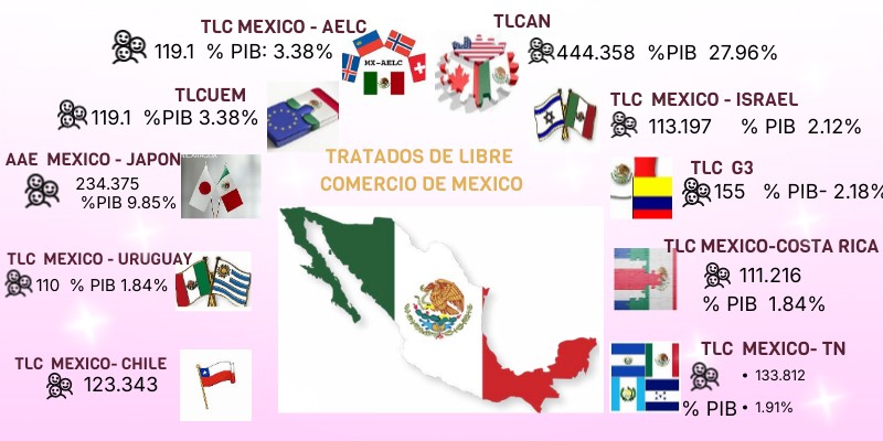 TRATADOS DE LIBRE COMERCIO DE MEXICO | Genially