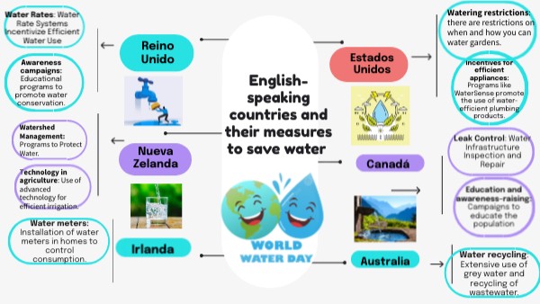English-speaking countries and their measures to save water | Genially