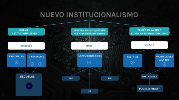 NUEVO INSTITUCIONALISMO | Genially