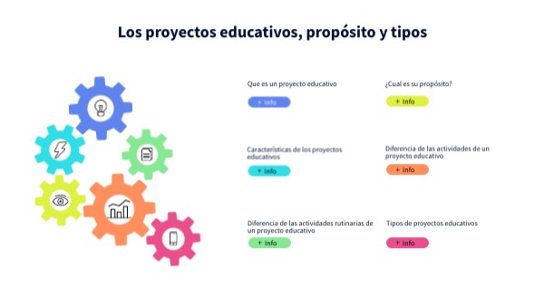 Los proyectos educativos, propósito y tipos | Genially