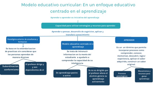 Modelo educativo curricular: En un enfoque educativo centrado en el aprendizaje | Genially