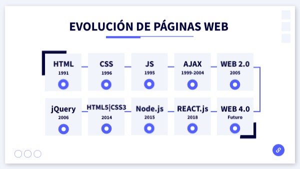 EVOLUCIÓN DE PÁGINAS WEB | Genially