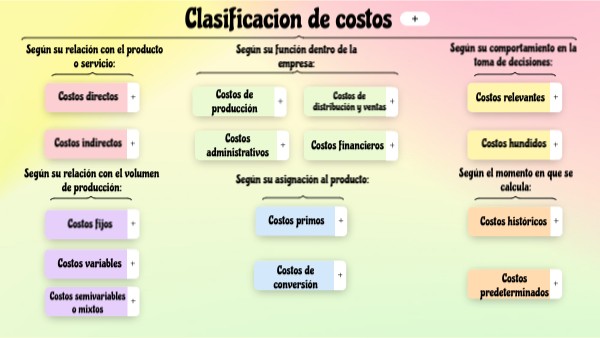 Clasificacion de costos | Genially