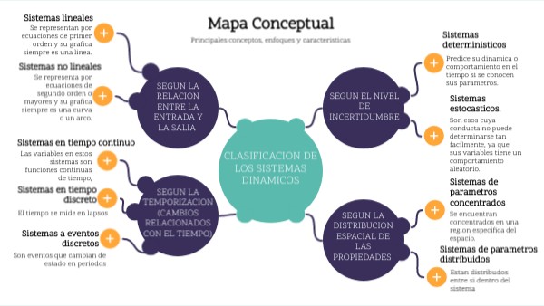 Mapa Conceptual Clasificacion de los sistemas dinamicos | Genially