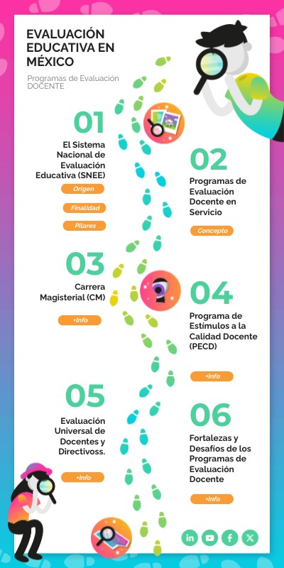 Evaluación Educativa en México y Programas de Evaluación Docente | Genially