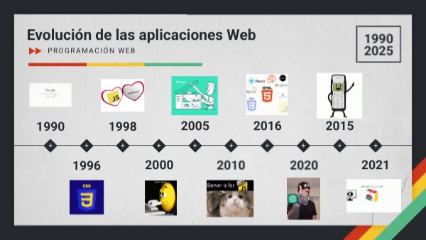 Evolución de las aplicaciones Web | Genially