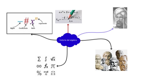 historia del algebra | Genially