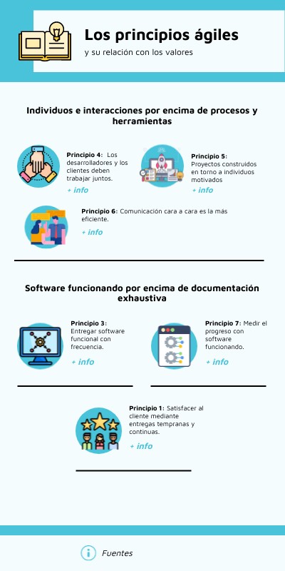 Los principios ágiles | Genially
