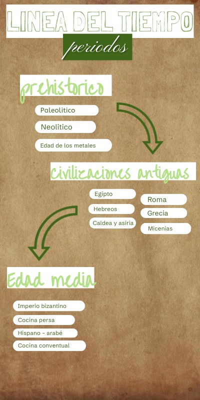 lineal del tiempo | Genially