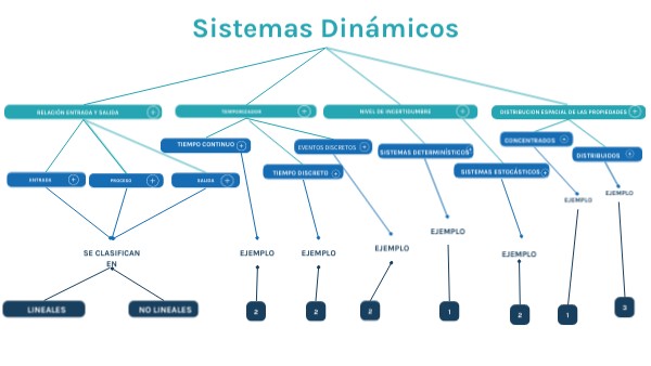 Sistemas Dinámicos | Genially