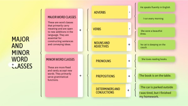 Major and Minor word classes | Genially