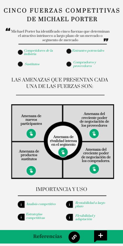 Cinco Fuerzas de Michael Porter | Genially