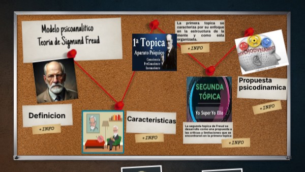 Modelo psicoanalitico Teoria de Sigmund Freud | Genially