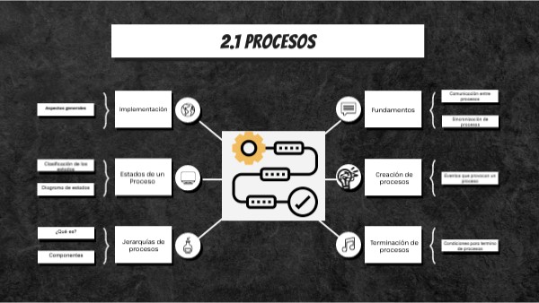 2.1 Procesos | Genially