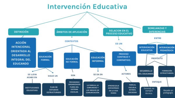 Intervención Educativa | Genially