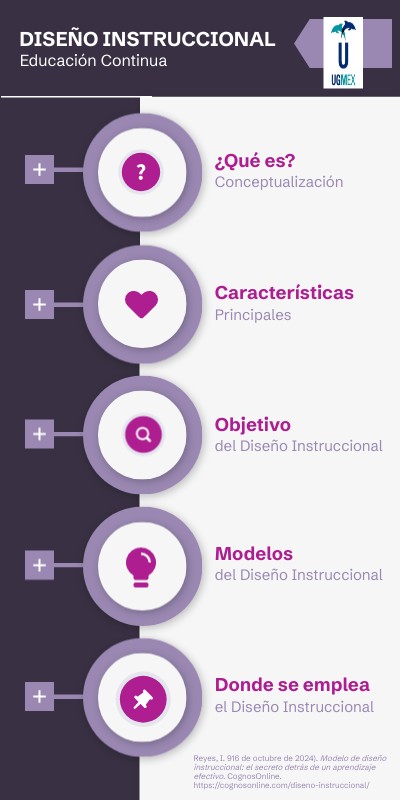 DISEÑO INSTRUCCIONAL | Genially