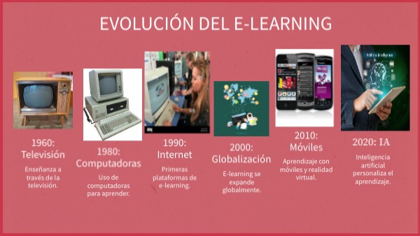 EVOLUCION DEL E-LEARNING | Genially