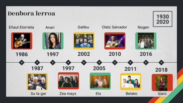 Denbora lerroa | Genially