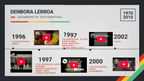 DENBORA LERROA | Genially