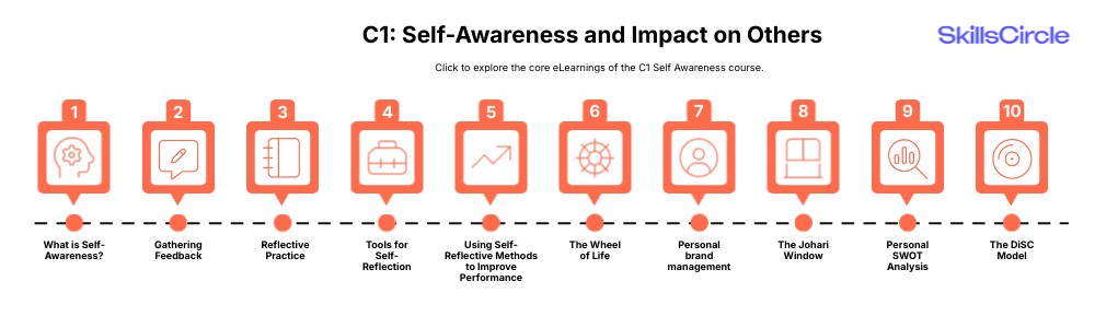 C1: Self-Awareness and Impact on Others | Genially
