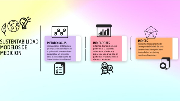 sustentabilidad modelos de medicion | Genially