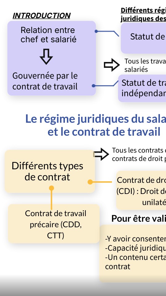 Relation entre chef et salarié | Genially