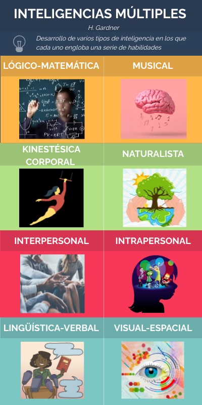INTELIGENCIAS MÚLTIPLES | Genially